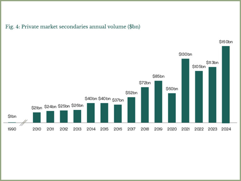 Private Equity Secondaries Primer | Full Guide